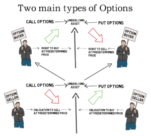 Lesson 2: Guide to the Basics of what is Options Trading